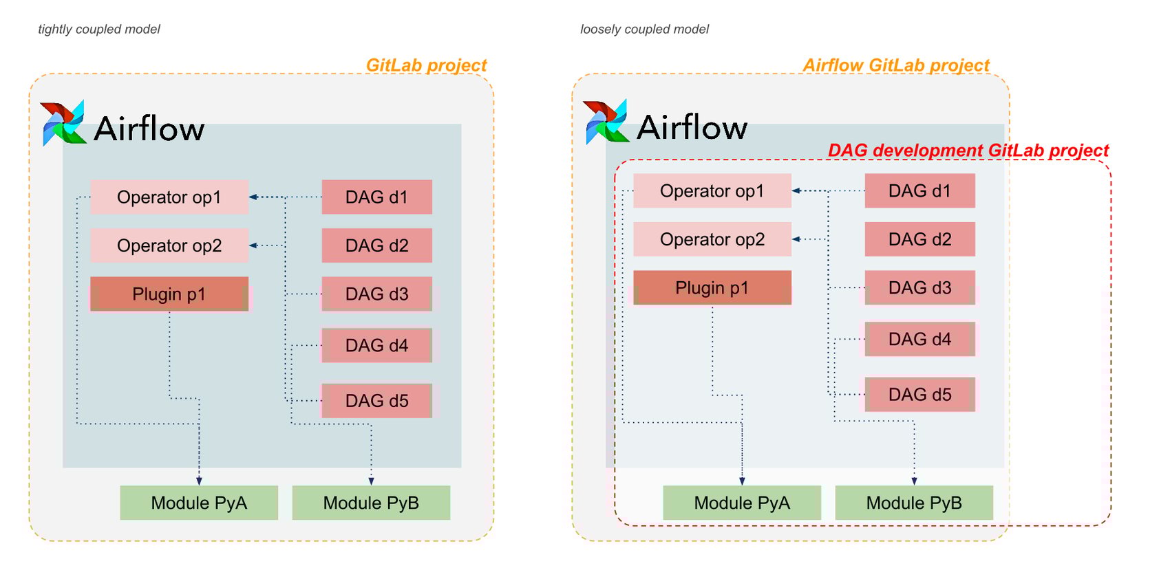 How to operate Apache Airflow with GitLab CI/CD